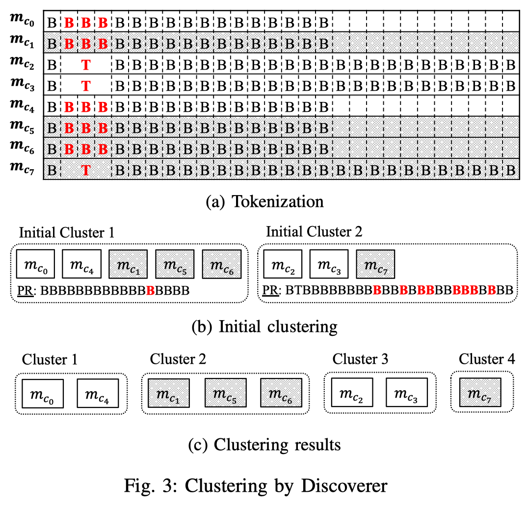 【论文笔记】NETPLIER: Probabilistic Network Protocol Reverse Engineering from Message Traces ...